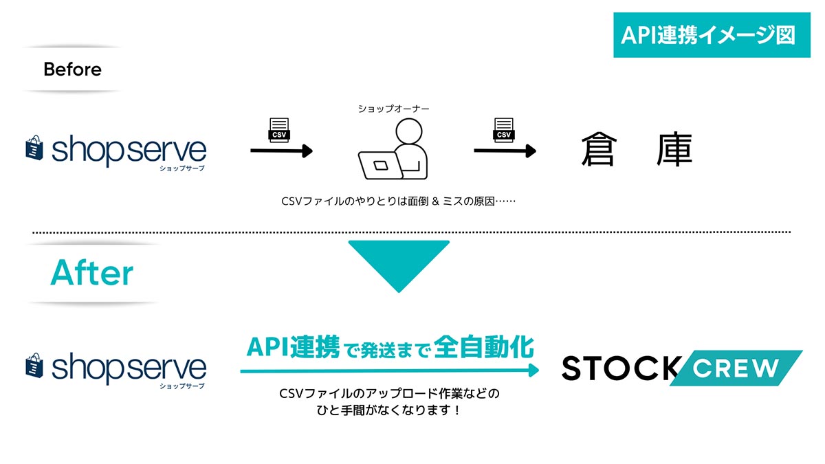 未来に向けたECビジネスの進化：STOCKCREW × ショップサーブのAPI連携がもたらす価値 - 145MAGAZINE