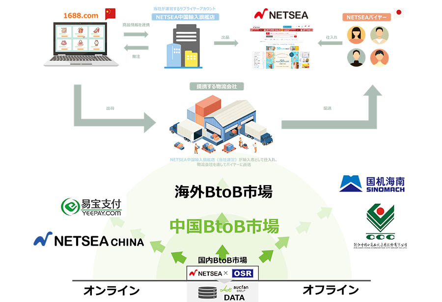 アリババグループ「1688.com」とのAPI連携を開始！NETSEAで中国商品の仕入れが可能に - 145MAGAZINE